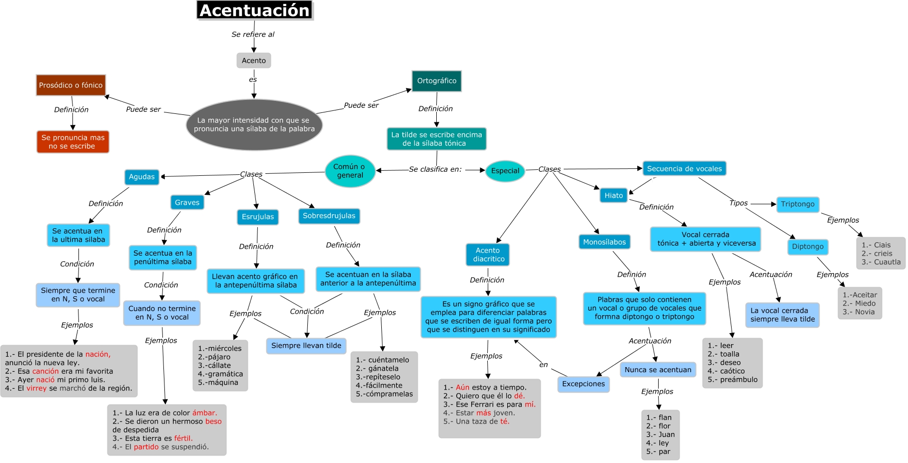 Mapa Conceptual FINAL - Acentuación